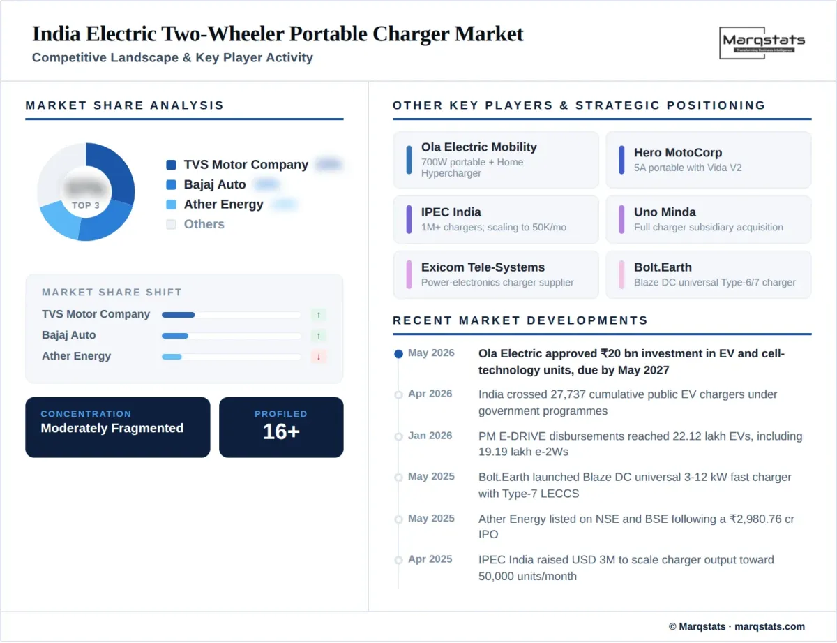 India Electric Two-Wheeler Portable Charger Market Report, 2026–2030 ...